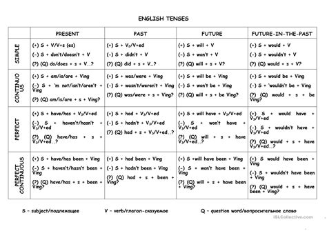 Grammar How Many Passive Tenses Are There In English English