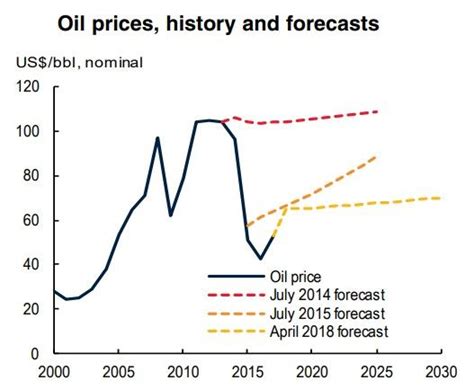 Why Commodity Price Forecast Is Important