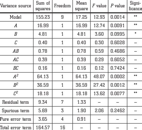 Analysis Of Variance Of Regression Equation Download Scientific Diagram Analysis Of Variance Of Regression Equation Download Scientific Diagram