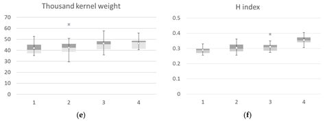 Vegetation Indices Data Clustering For Dynamic Monitoring And Classification Of Wheat Yield Crop