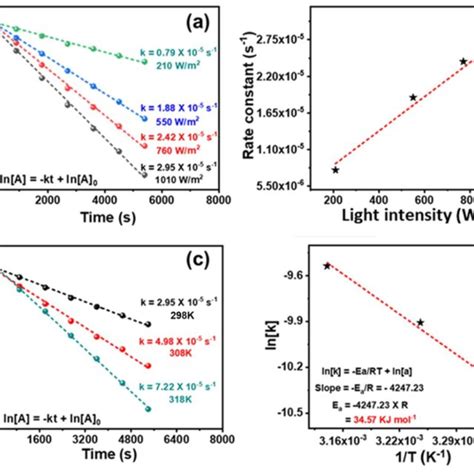A Vb Xps Spectrum Of G C3n4 B Ups Spectrum Of G C3n4 C Vb Xps Download Scientific