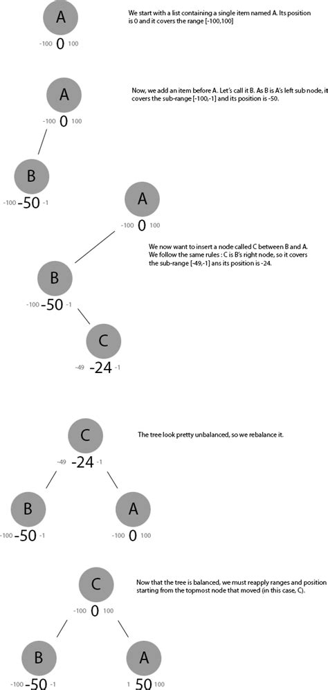 sorting algorithm to keep sort position numbers updated stack overflow