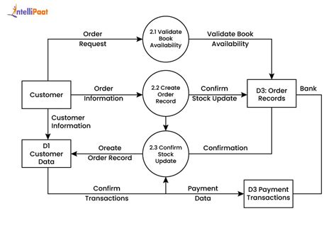 Data Flow Diagram In Software Engineering Intellipaat