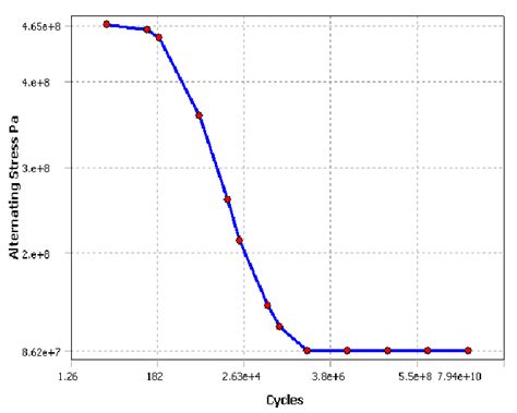Semi Log S N Curve Of The Model Material [22] Download Scientific Diagram