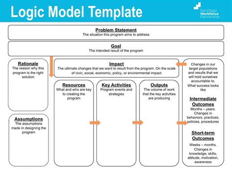 Editable Logic Model Template