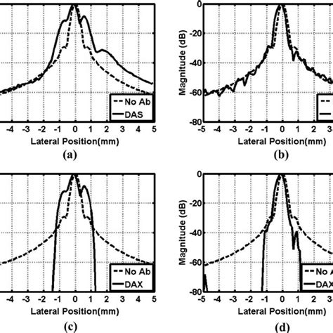 Experimental Cysts For Standard Delay And Sum Das Beamforming With