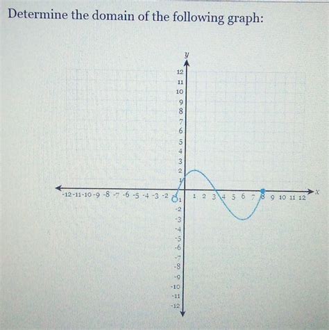 Solved Determine The Domain Of The Following Graph X Algebra