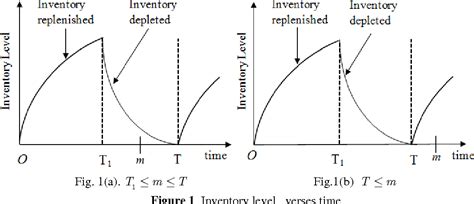 Figure 1 From Economic Order Quantity Eoq For Deteriorating Items With Non Instantaneous