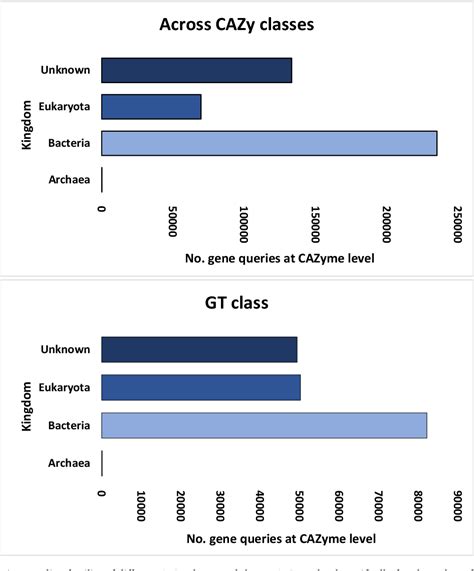 Figure 2 From Metabolic Analysis Of The Cazy Class Glycosyltransferases