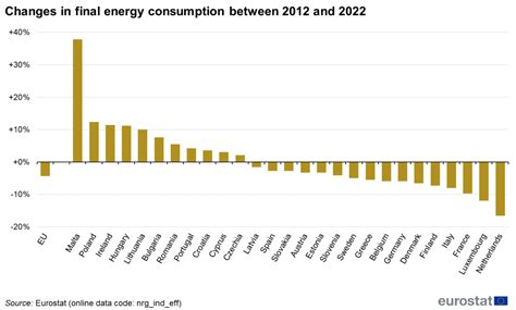 Energy Efficiency Statistics Statistics Explained