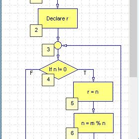 Flowchart Specification Of The GCD Program Unit Download Scientific Diagram
