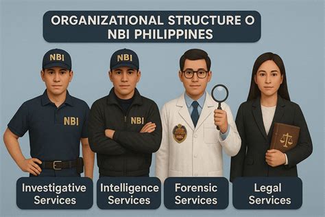 Organizational Structure Of Nbi Philippines And Key Divisions