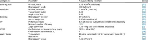 Basic Technological Building Parameterization Download Scientific