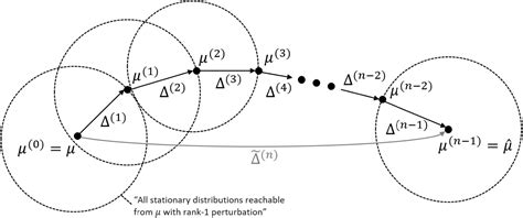 Perturbation And Inverse Problems Of Stochastic Matrices Siam Journal On Matrix Analysis And