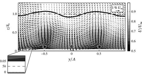 Contours Of Time Average Streamwise Velocity Normalised By The