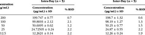 Analytical Method Validation Parameters For Accuracy Download Table