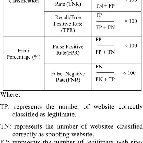 Performance Calculation Formula Performance Measure Description