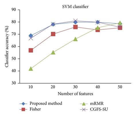 Svm Classification Accuracy For 11tumors Download Scientific Diagram