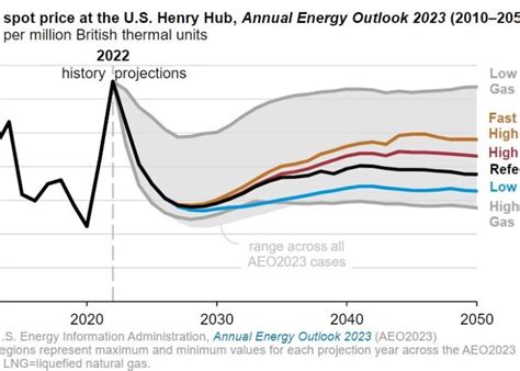 Effects Of Lng Exports On The U S Natural Gas Market Global Lng Hub