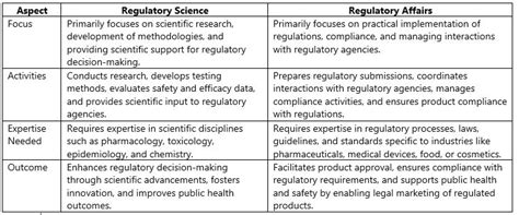 Regulatory Affairs And Regulatory Science A Difference Diwakar