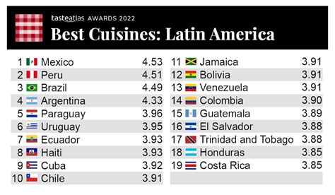This Is A Map Of Latin American Cuisines With Ratings The Bigger The