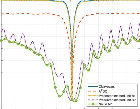 Sinr Of Estimates Of The Clutter Covariance Matrix From The Presented Download Scientific