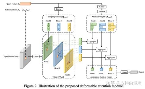 对deformable Detr的理解 知乎