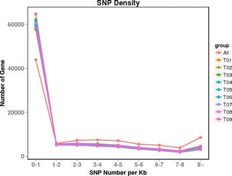 The Snp Density Distribution Map The Abscissa Is Snp Density That Is