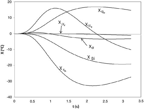 Sensitivity Coefficients For Each Of The Six Parameters Used In The