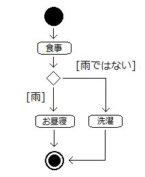 Uml アクティビティ図記号 Uml アクティビティ図 ループ Ekotg