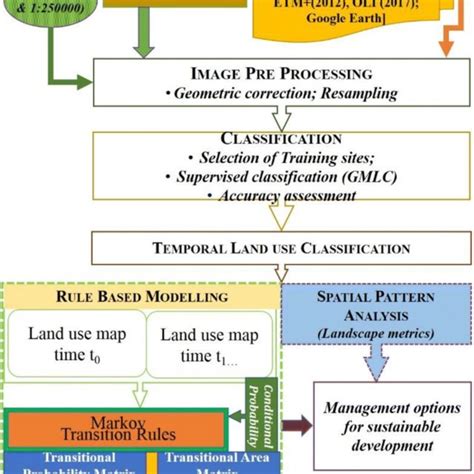 Method Adopted For Urbanization Analysis Download Scientific Diagram