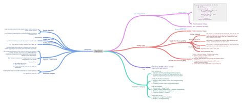 Algorithms Coggle Diagram