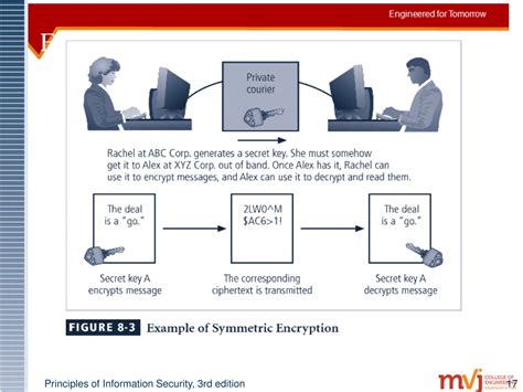 Ppt Cryptography Principles And Methods For Secure Communication Powerpoint Presentation Id