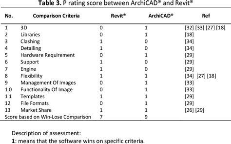table 3 from review of bim based software in architectural design