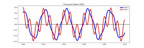 Github Iaydin92dynamicsgeneralizedalphamethod Solving Equation Of Motion For 2d Truss