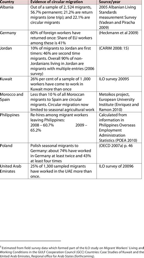 Evidence Of Circular Migration Patterns Download Table