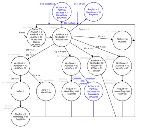 [computer architecture] pipelined mips performance and exception