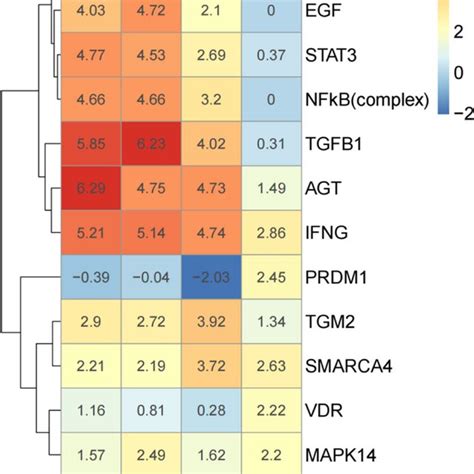 Analysis Of Upstream Regulators Based On Ipa Clustering Of The Top