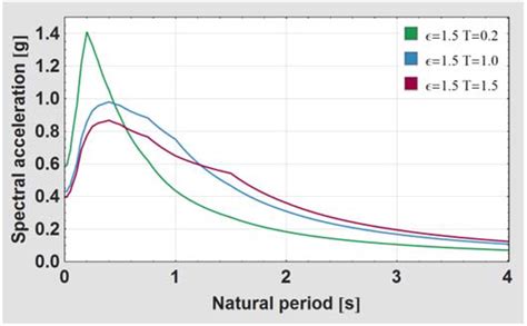 conditional mean spectra corresponding to different spectral