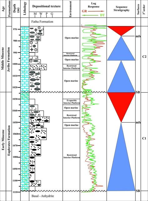 Sequence Stratigraphic Section Showing Facies Associations And