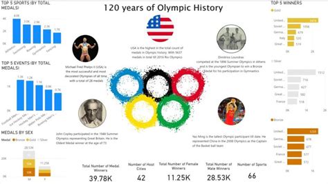 Sanket Thakur On Linkedin Mavenolympicschallenge Powerbi Dataanalysis Analytics Data