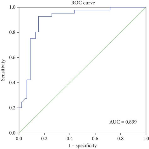 Receiver Operating Characteristic Roc Curve Analysis Of Predicted Download Scientific Diagram