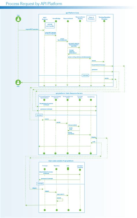 Cortex Call Stack · Commerce