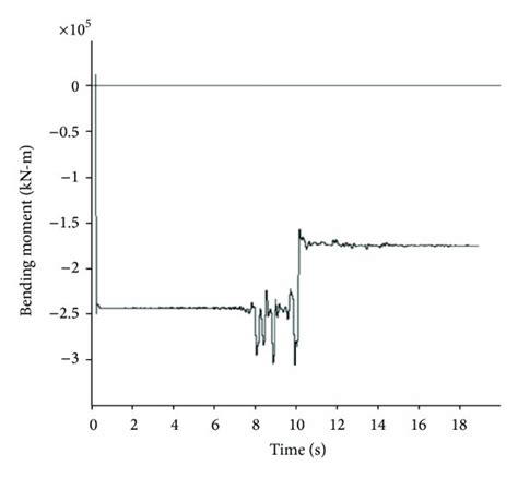 Bending Moment Time History For Section 1 A θ 270° B θ 315