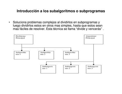 Introducción A Los Subalgoritmos O Subprogramas