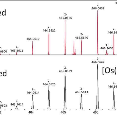 Measured And Calculated Isotope Patterns In The Esi Ms Spectrum Of Download Scientific Diagram