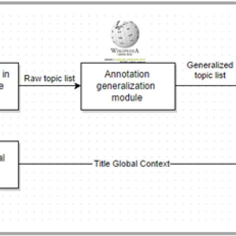 Topic Detection System Famework Download Scientific Diagram