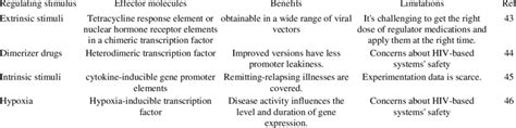 Temporal Specificity Regulation Of Transgene Expression Download