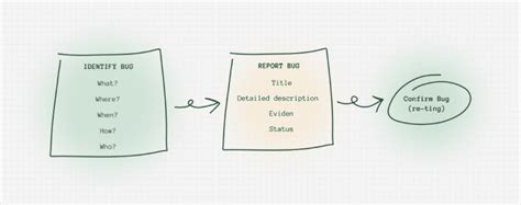 Best Practices For Bug Management Zen8labs