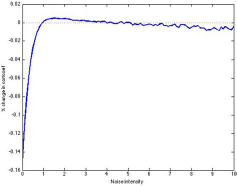 Post Ssr Increase In Correlation Coefficient Using 10000 Threshold